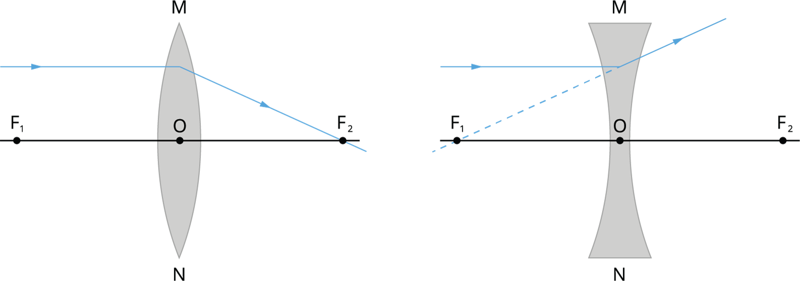 Rules for drawing ray diagrams — lesson. Science CBSE, Class 10.