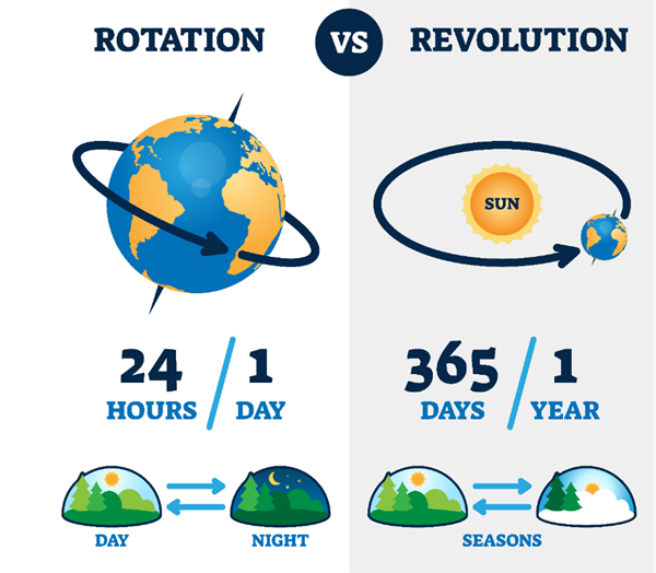 Periodic and non-periodic changes — lesson. Science State Board, Class 7.
