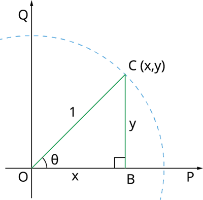 Trigonometric ratios of 0° — lesson. Mathematics State Board, Class 9.