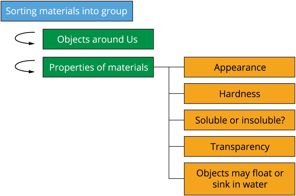 Introduction to objects around us — lesson. Science CBSE, Class 6.