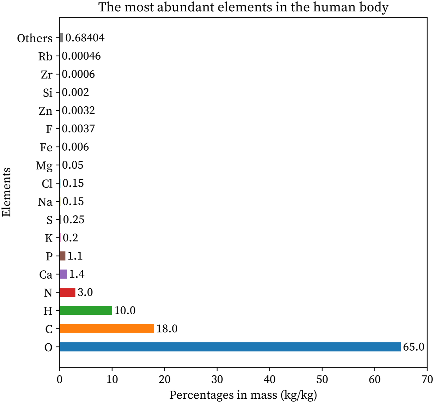Elements present in human body and air — lesson. Science State Board ...