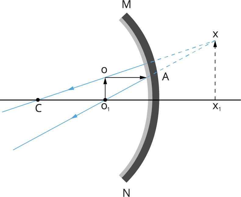 Image formation by concave mirror — lesson. Science CBSE, Class 10.