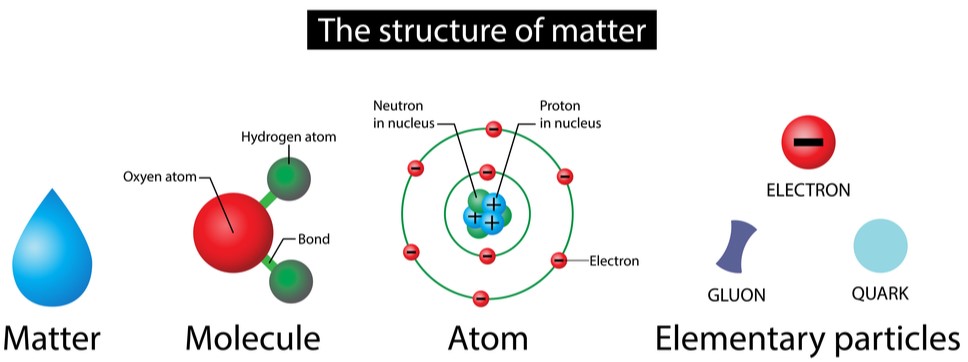 What is a Molecule? — lesson. Science State Board, Class 7.