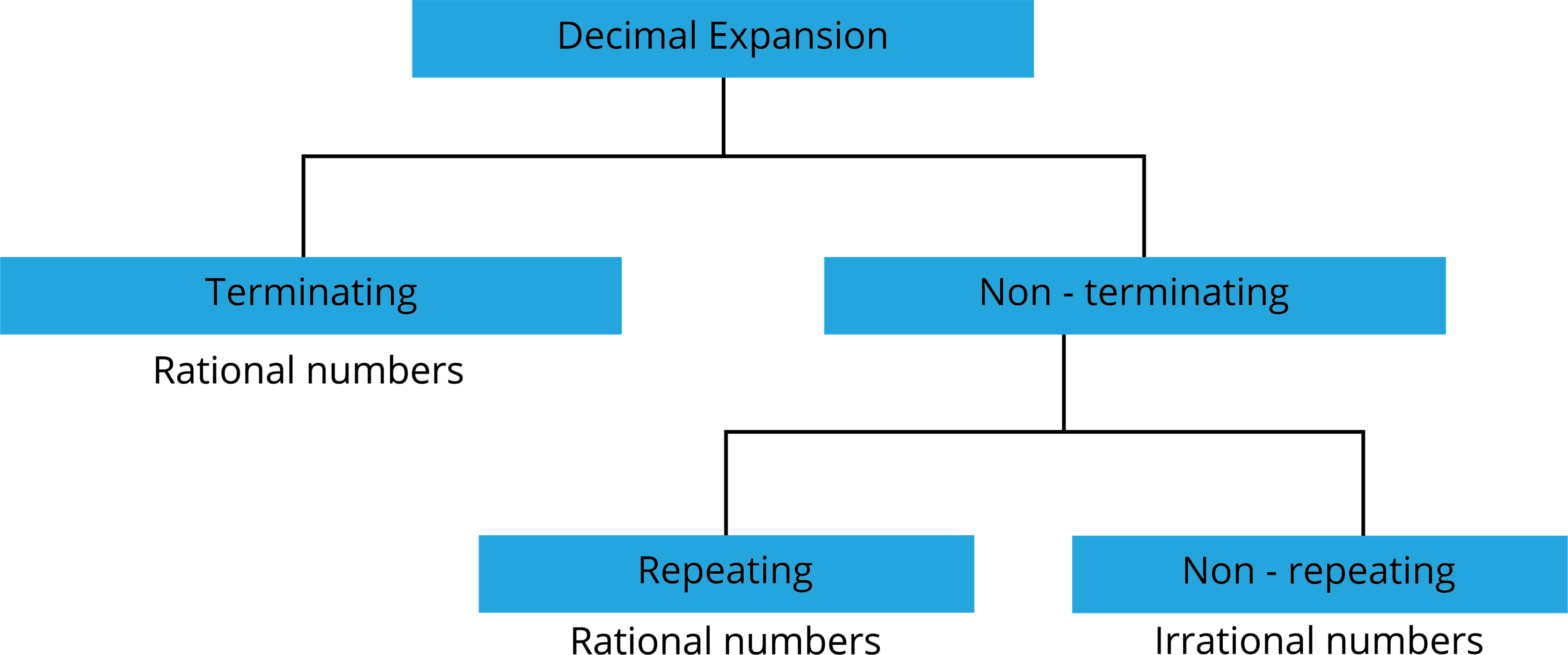 Answer The ions Based On Decimal Expansion Task Mathematics 