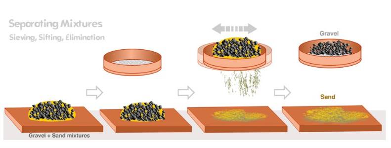 Separation method-II — lesson. Science State Board, Class 6.