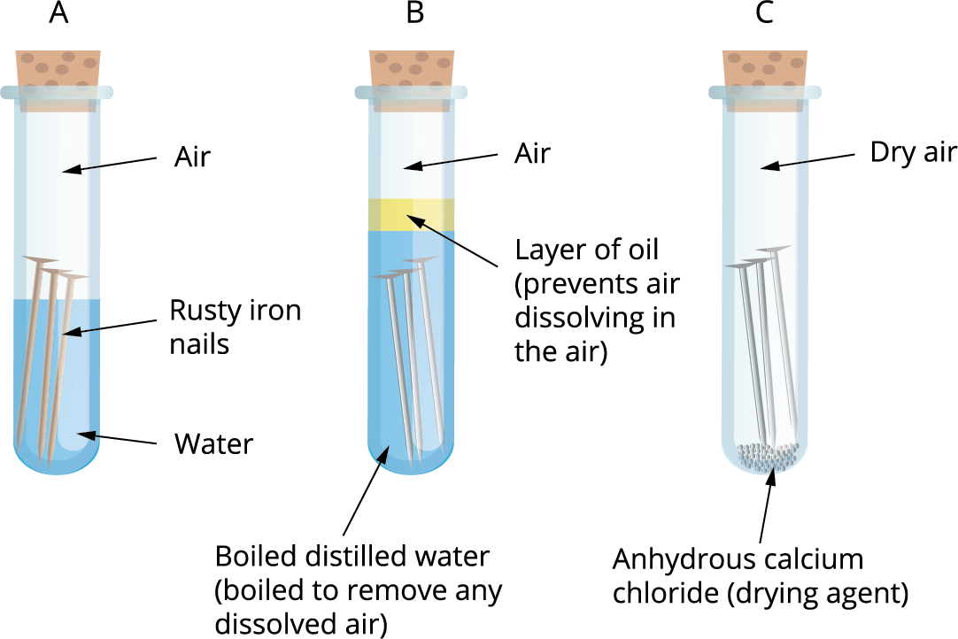Corrosion and its prevention — lesson. Science CBSE, Class 10.