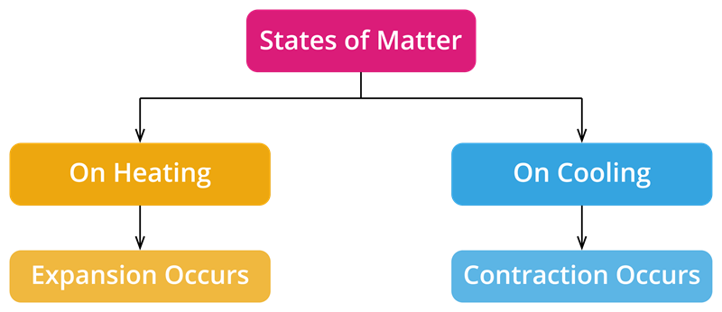Effect of heat on solid, liquid and gases — lesson. Science State Board ...