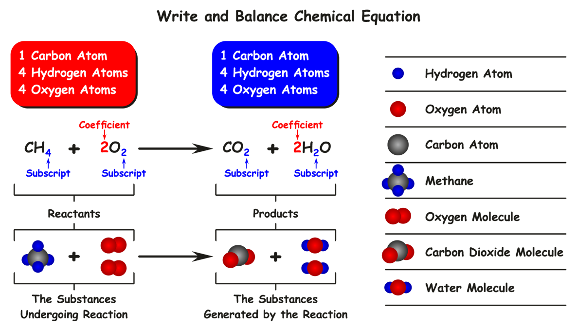 Chemical Equation — lesson. Science State Board, Class 8.