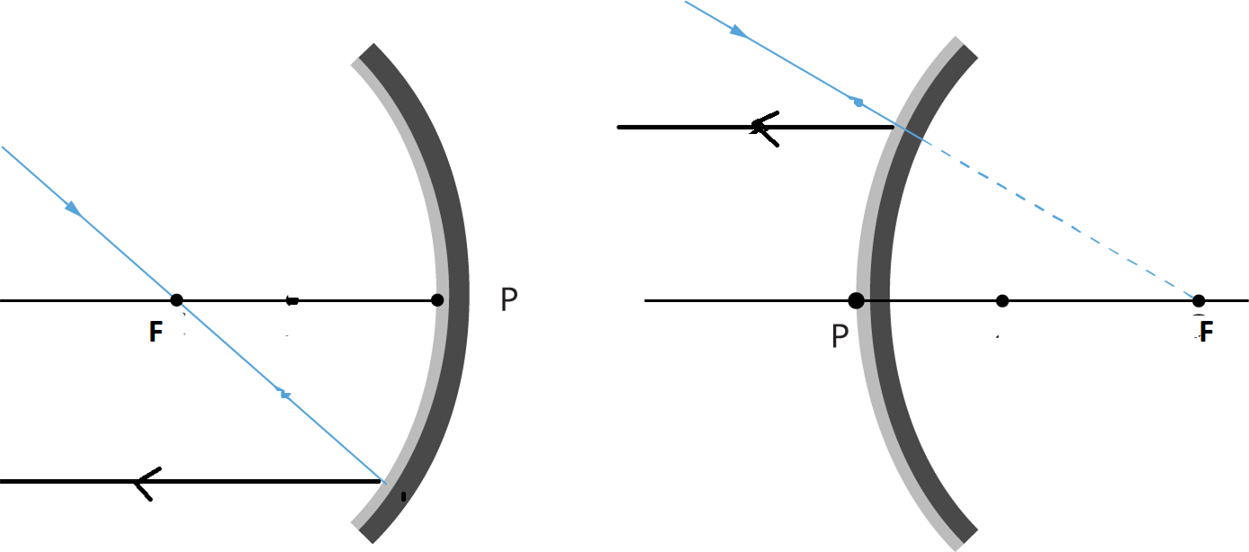 Representation of image formation using ray diagrams — lesson. Science ...