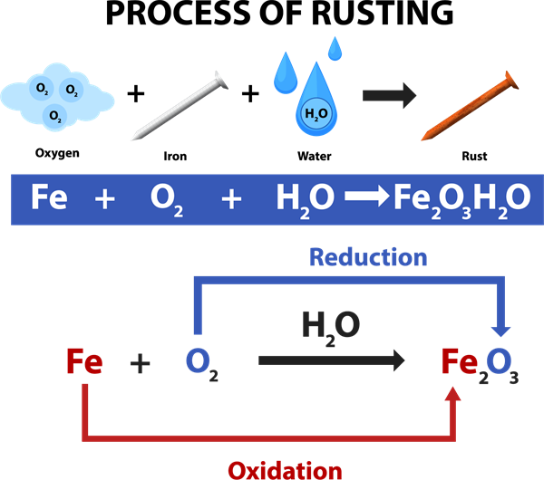 Corrosion, Rusting and Types of Corrosion — lesson. Science State Board ...