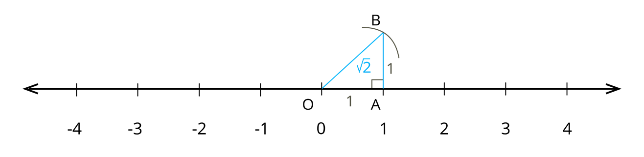 How to represent irrational number in number line — lesson. Mathematics ...