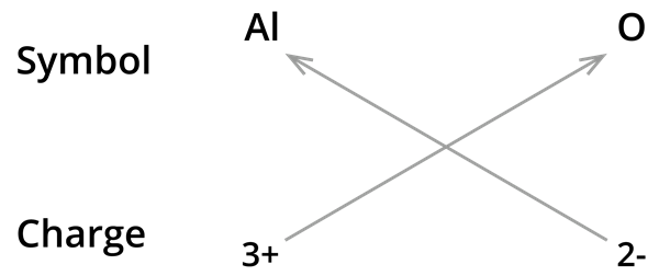 Procedure to write a chemical formulae — lesson. Science State Board ...