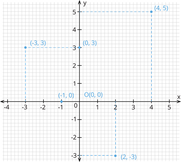 How to plot a point in a cartesian plane — lesson. Mathematics State ...