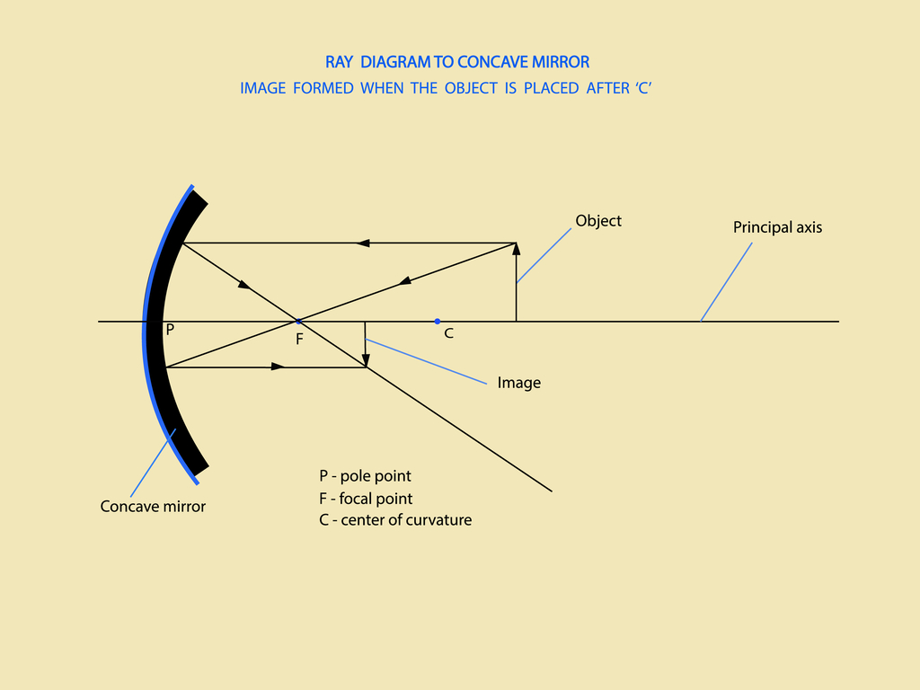 Images formed by concave and convex mirrors — lesson. Science State ...