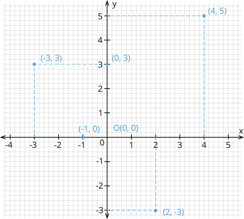 How to plot a point in a cartesian plane — lesson. Mathematics CBSE ...