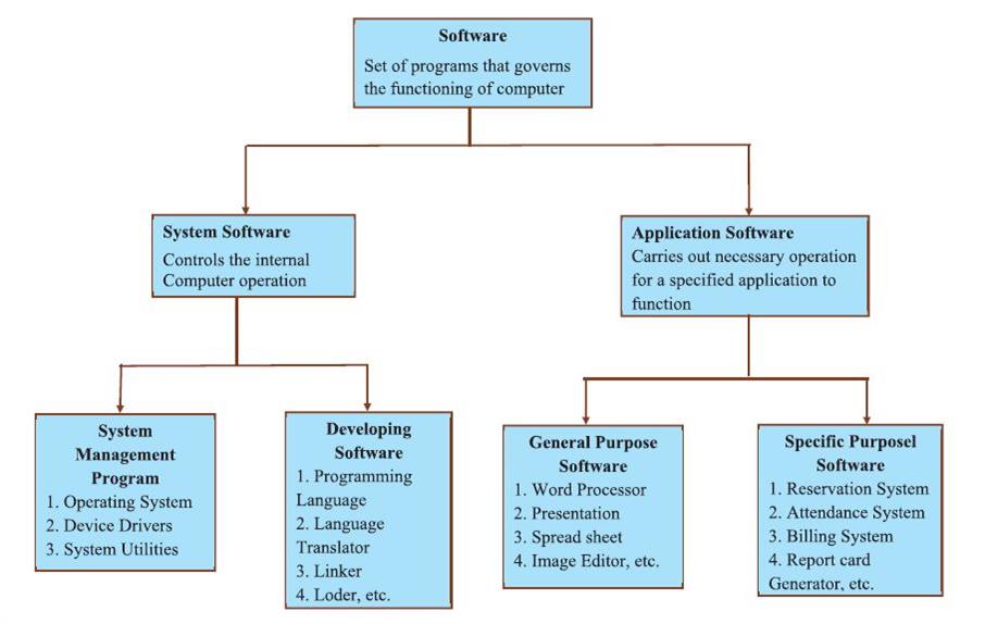 Software — lesson. Science State Board, Class 6.