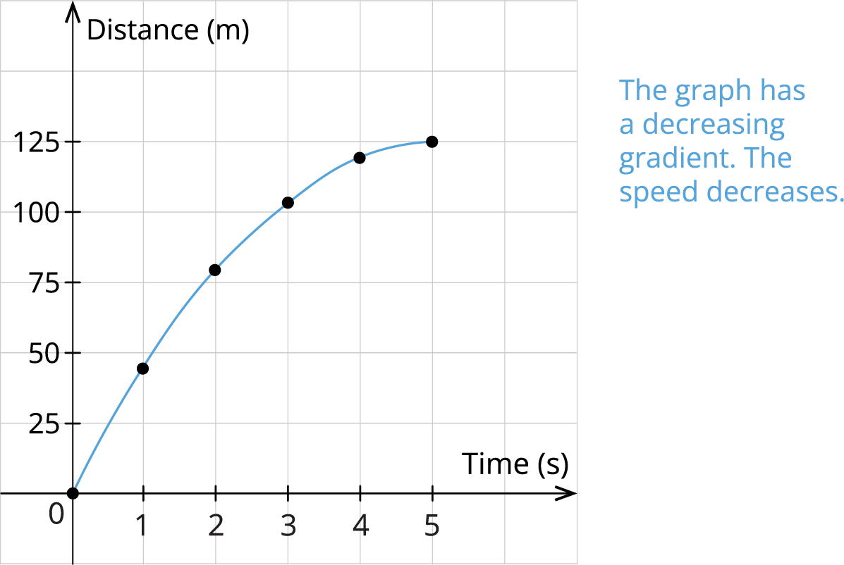 Time – Distance Graphs — lesson. Science State Board, Class 7.