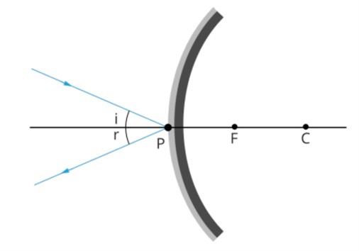 Rules for the construction of image by using a convex mirror — lesson ...