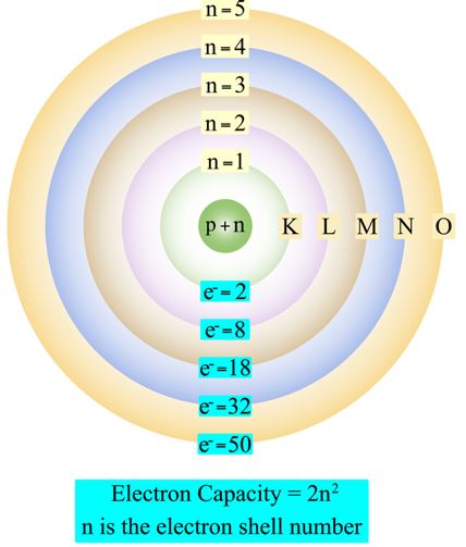 Bohr's Model and Electron distribution or Electronic configuration ...