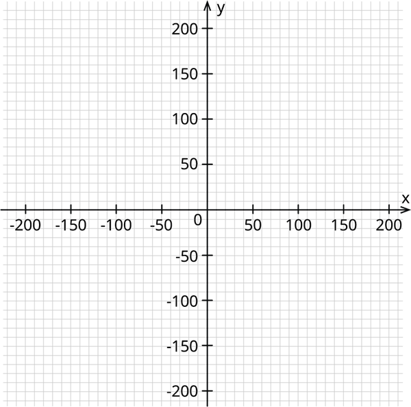 Scale in a graph — lesson. Mathematics State Board, Class 8.