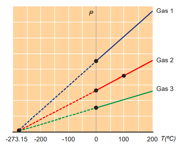 Absolute zero — lesson. Science State Board, Class 9.