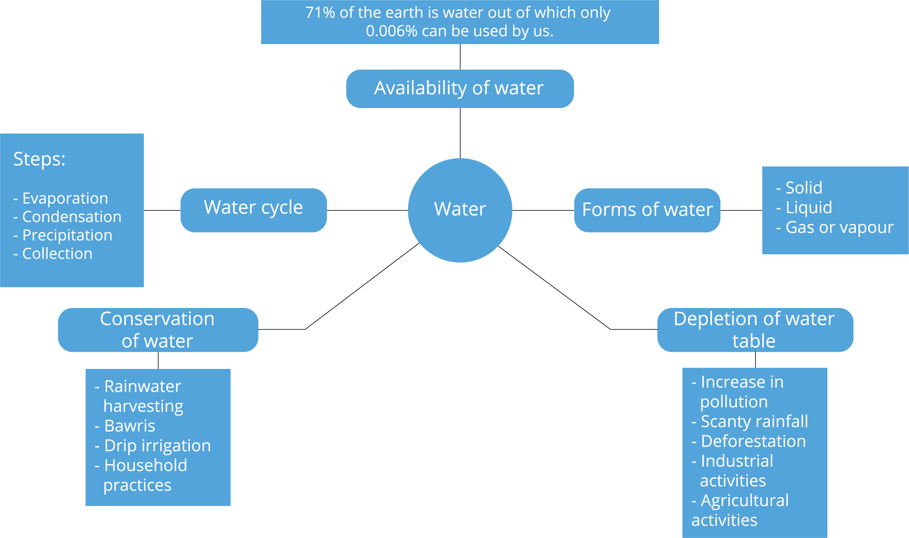 Deep Water Class 12 Mind Map