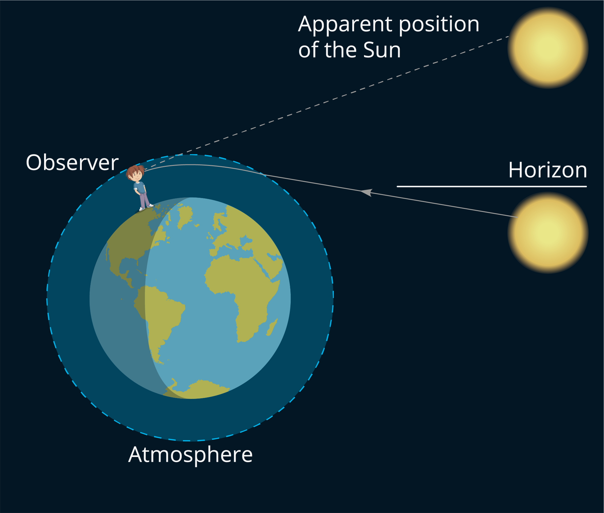 Advanced Sunrise and delayed Sunset — lesson. Science CBSE, Class 10.
