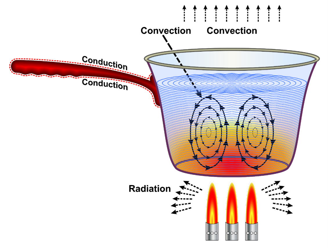 Flame — lesson. Science CBSE, Class 8.