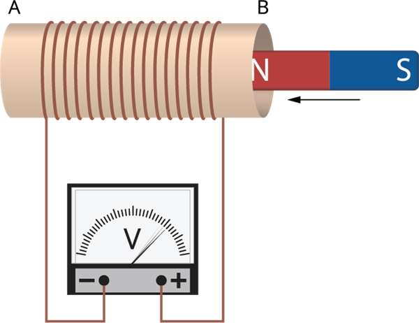 Moving magnet in a fixed conductor — lesson. Science CBSE, Class 10.