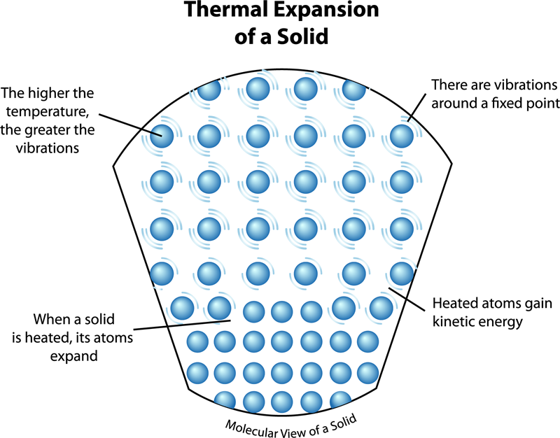 Thermal Expanision — lesson. Science State Board, Class 6.