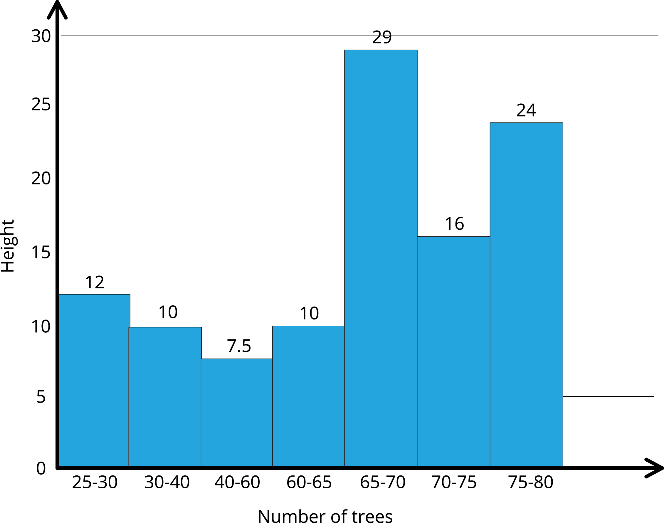 Histograms — lesson. Mathematics CBSE, Class 9.