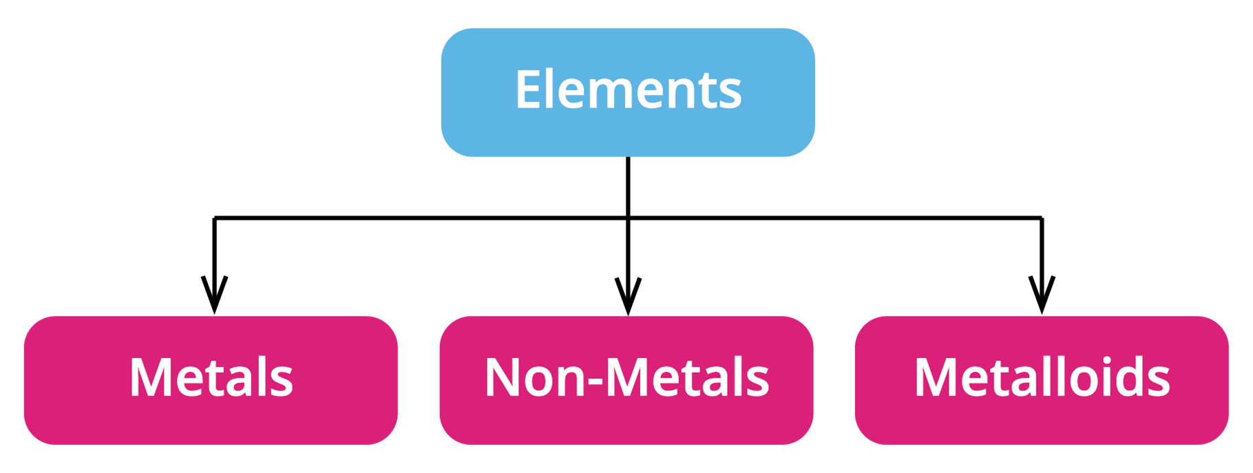 Introduction to elements — lesson. Science State Board, Class 7.