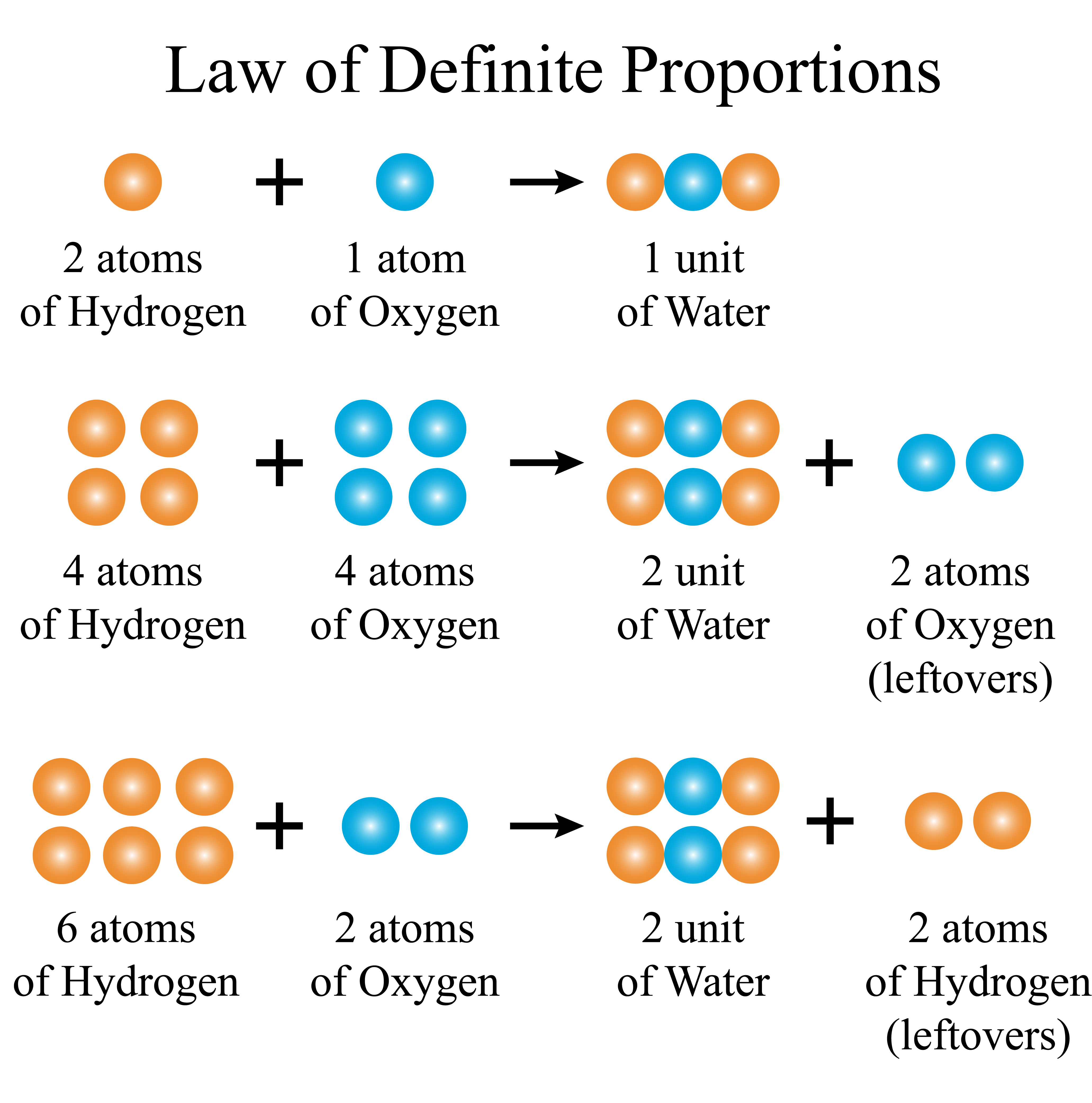 Law of constant proportions — lesson. Science State Board, Class 8.