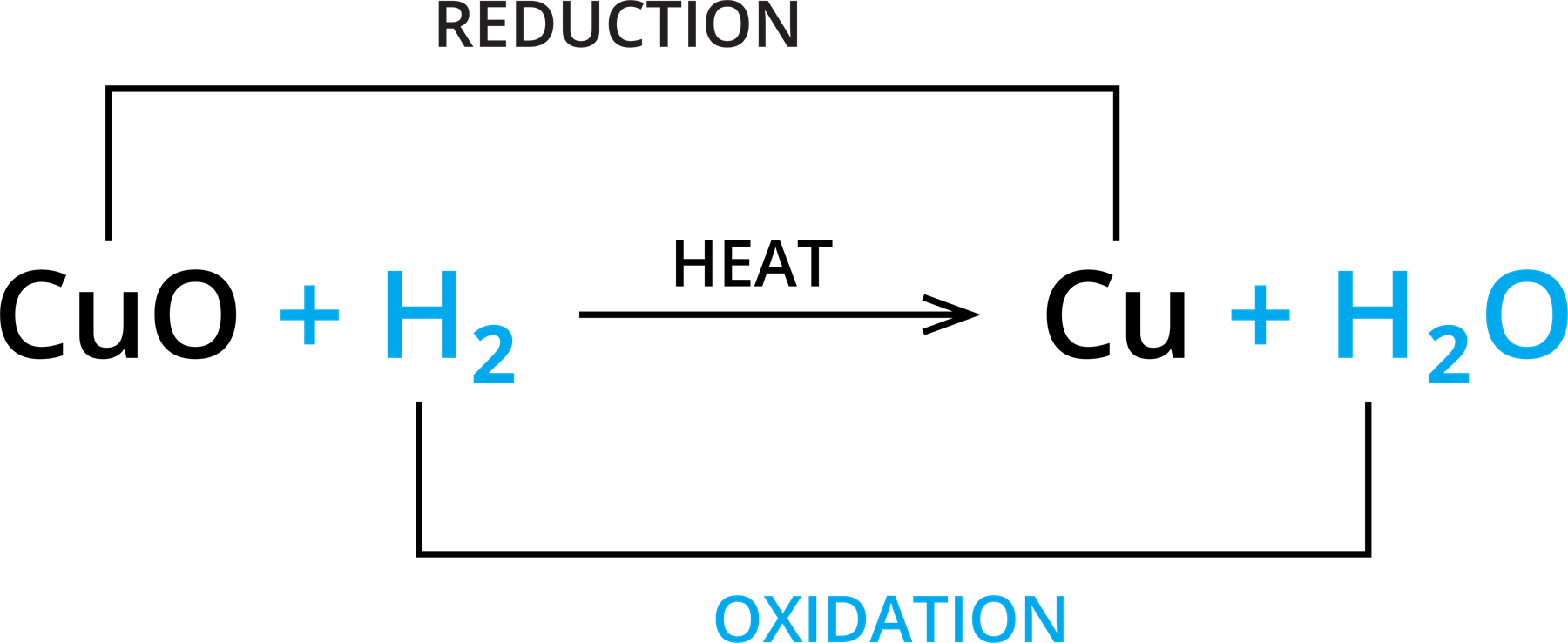 Oxidation and Reduction — lesson. Science CBSE, Class 10.