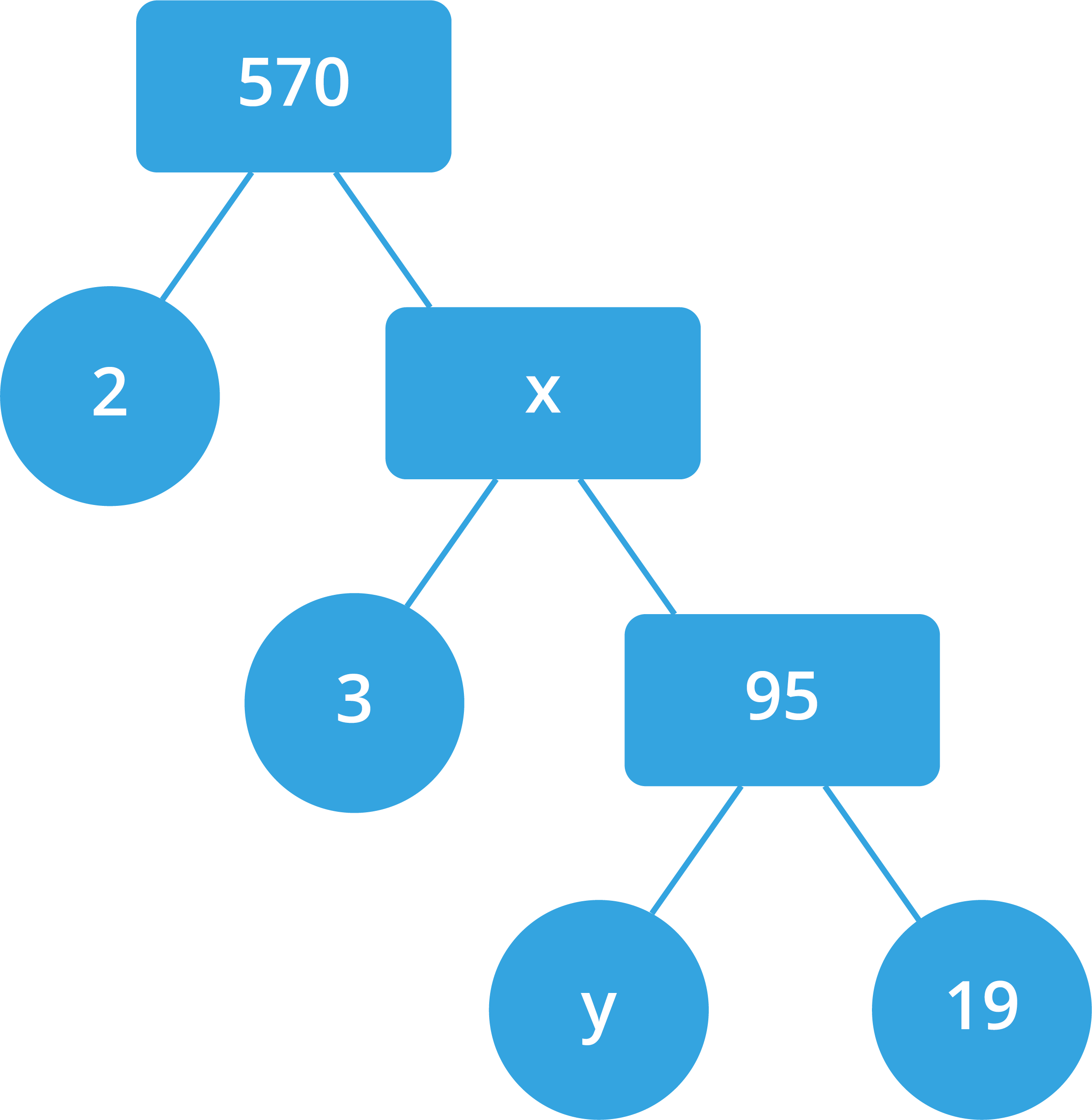 Factor tree — task. Mathematics CBSE, Class 10.