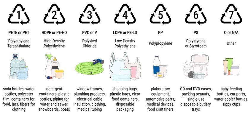 Identifying various types of plastics — lesson. Science State Board ...