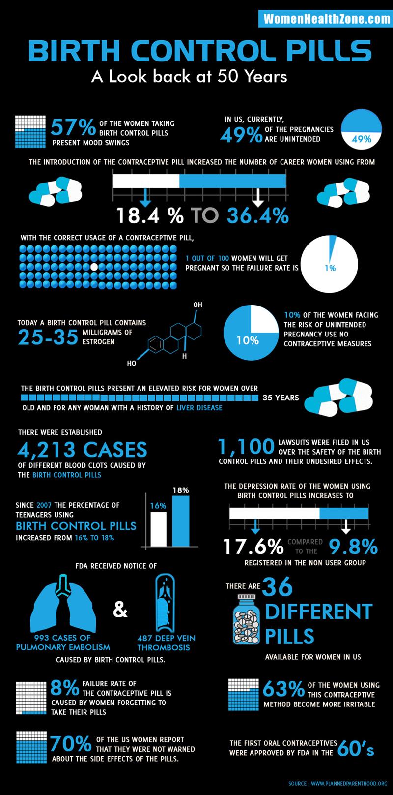 Hormonal method, IUDs and surgical methods of contraception — lesson ...