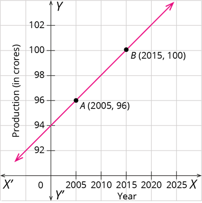 Five mark example problem II — task. Mathematics State Board, Class 10.