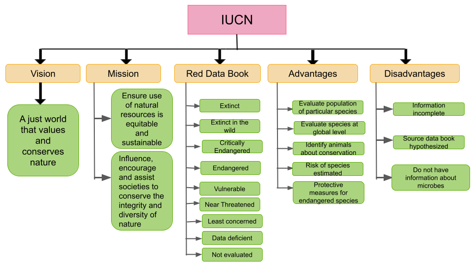 Mind map — lesson. Science State Board, Class 9.