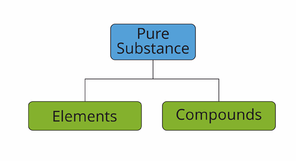 Pure substances — lesson. Science CBSE, Class 9.