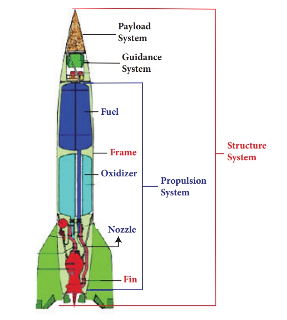 Rocket — lesson. Science State Board, Class 8.