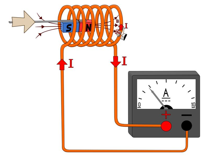 Electromagnetic induction — lesson. Science State Board, Class 9.