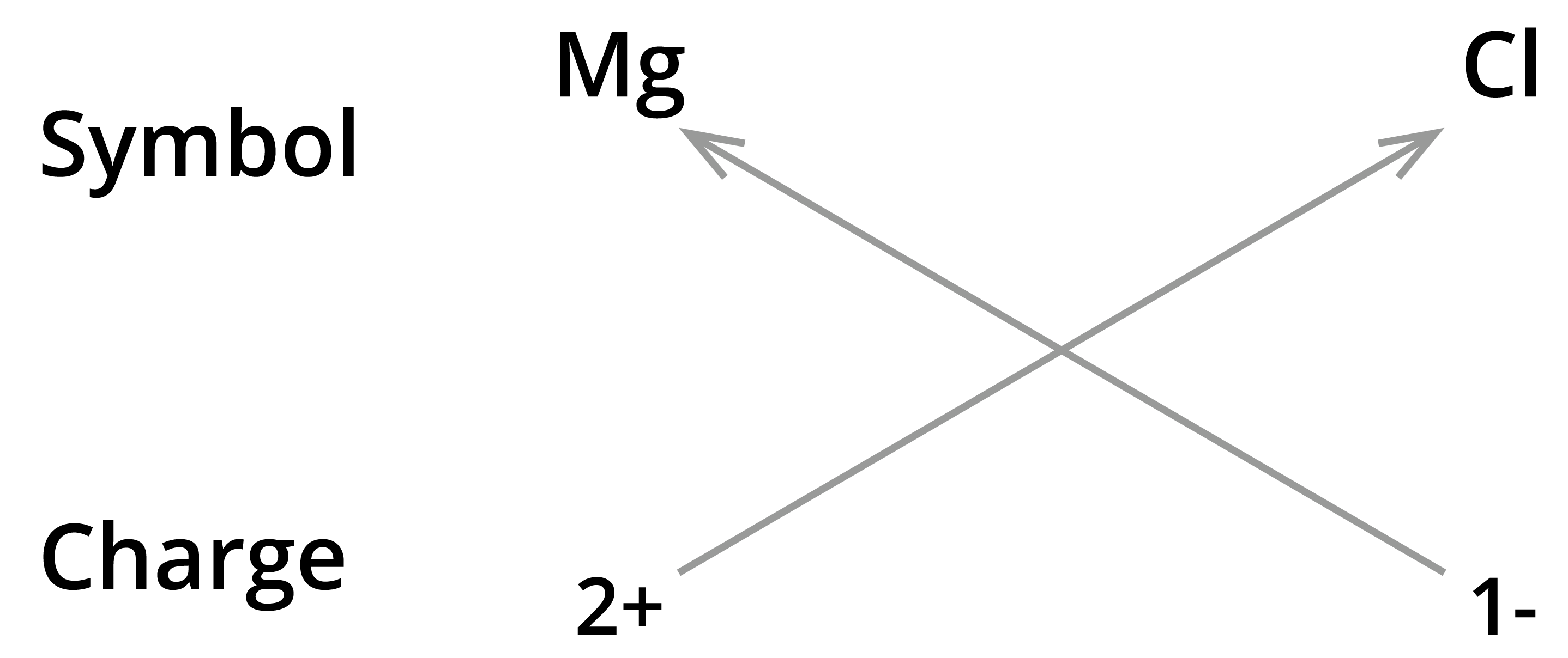 How to write chemical formulae? — lesson. Science CBSE, Class 9.