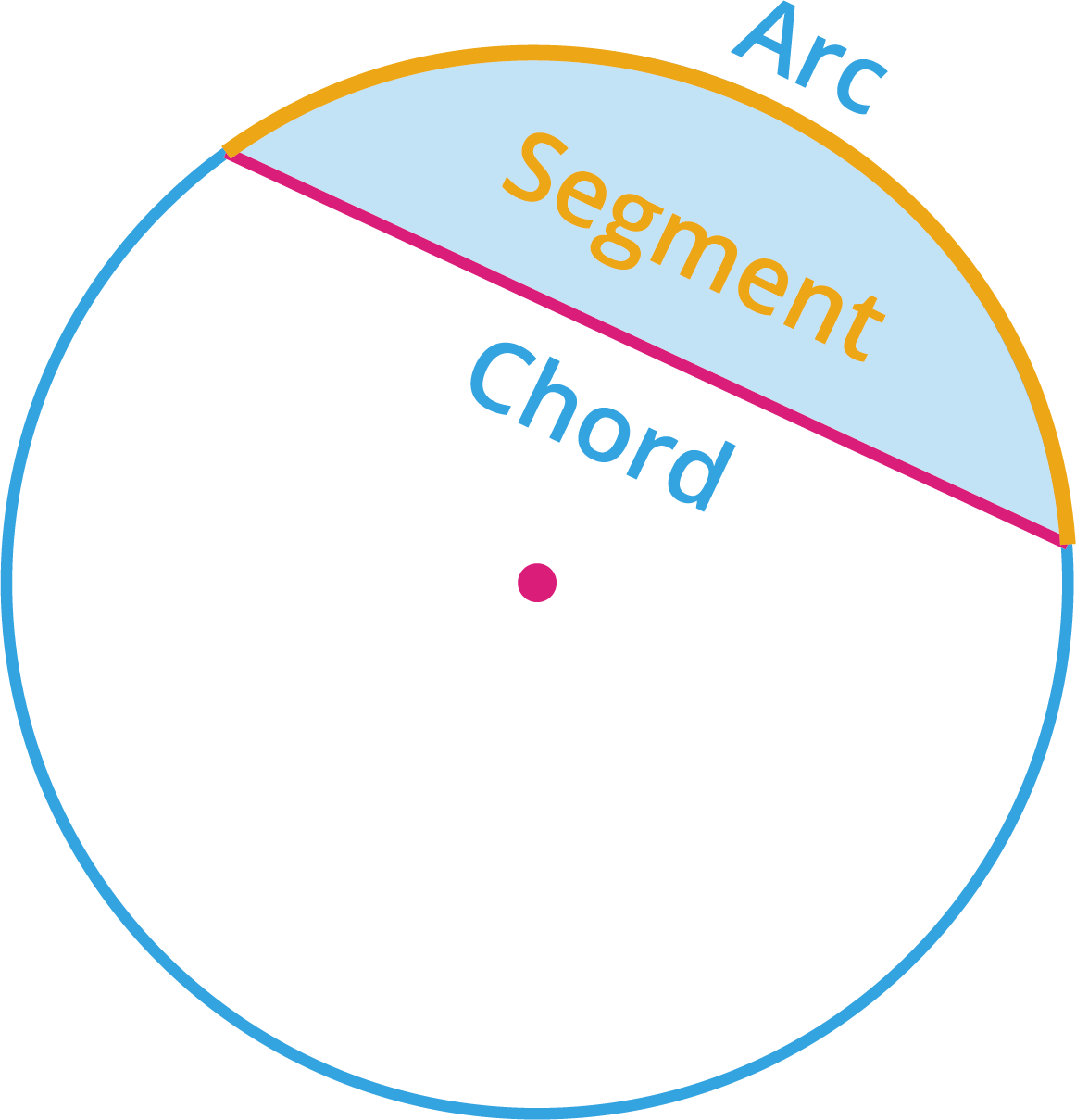 Circle and its parts — lesson. Mathematics CBSE, Class 6.