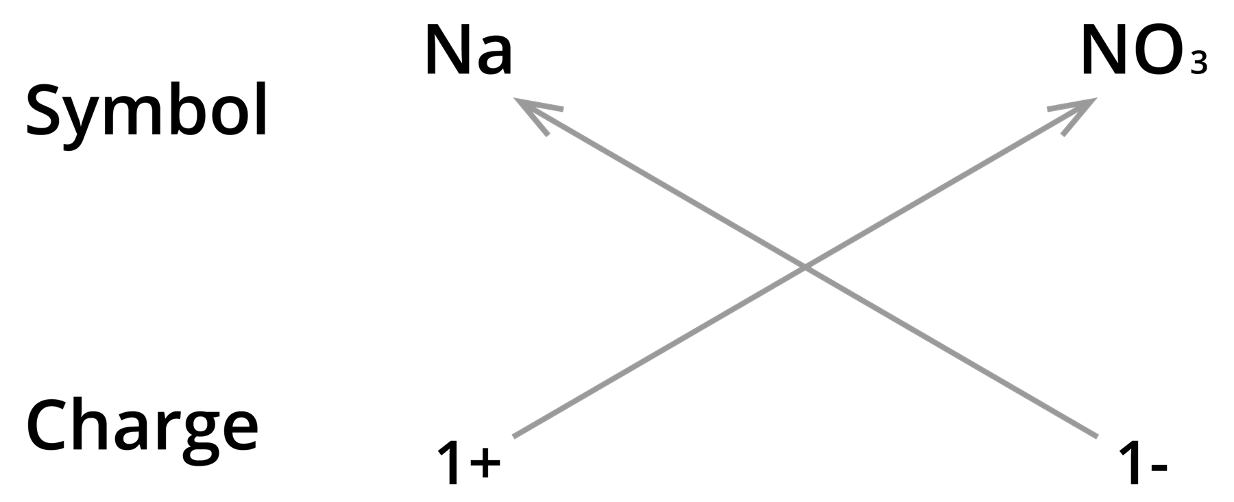 Procedure to write a chemical formulae — lesson. Science State Board ...