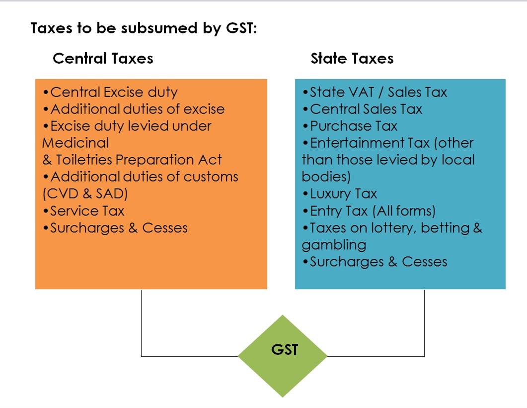 Goods and services tax — lesson. Social Science, Class 7.