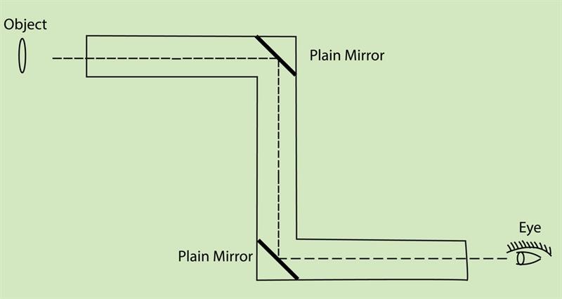 Optical devices — lesson. Science CBSE, Class 8.