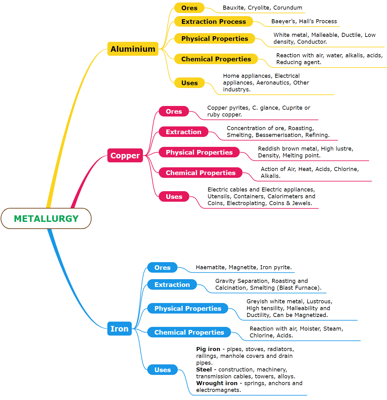 Mind Map — lesson. Science State Board, Class 10.