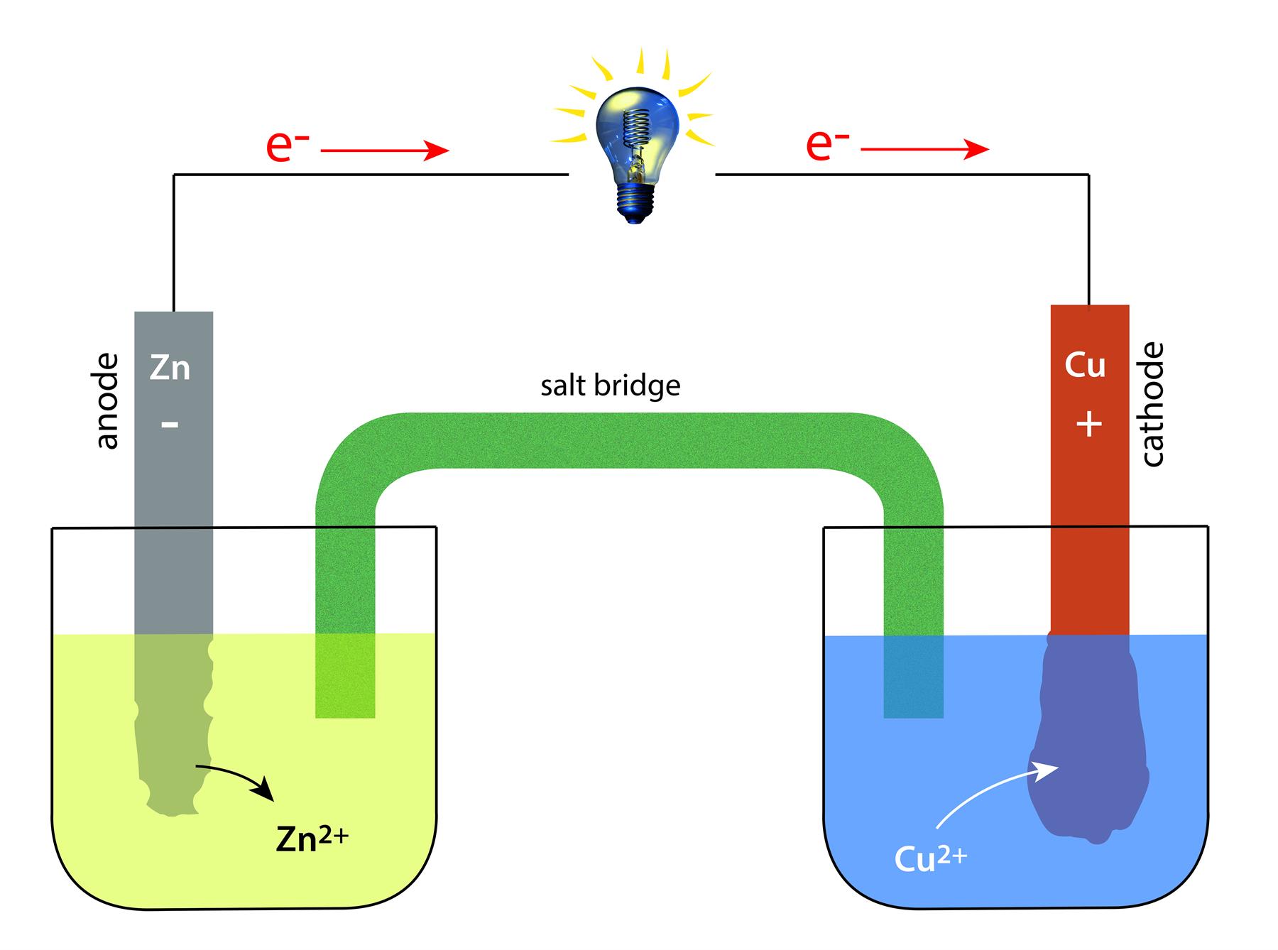 Electrochemistry and Electrochemical Cell — lesson. Science State Board ...