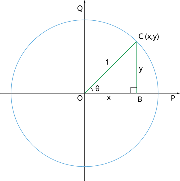 Trigonometric ratios of 90° — lesson. Mathematics State Board, Class 9.